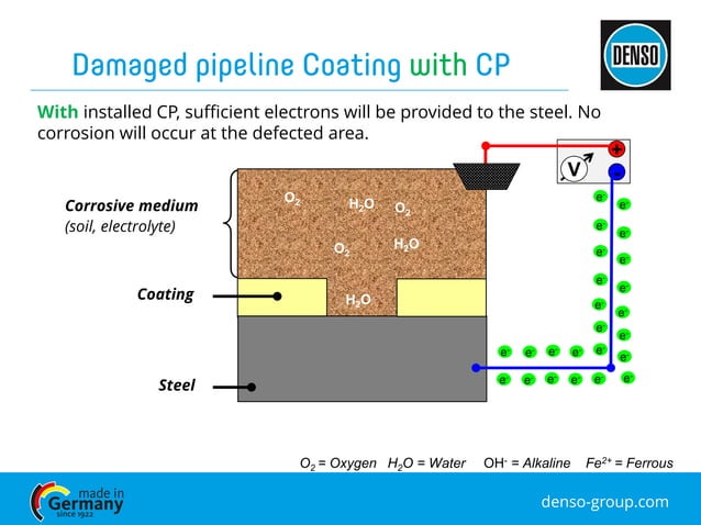 Effectiveness of cathodic protection under disbonded coatings ...