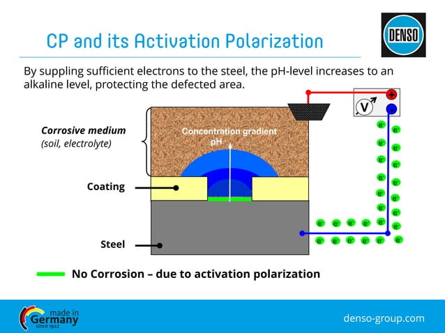 Effectiveness of cathodic protection under disbonded coatings ...