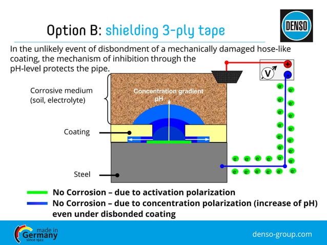 Effectiveness of cathodic protection under disbonded coatings ...