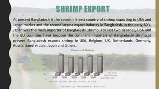 Pattern and Projection of Shrimp Trade in Bangladesh | PPT