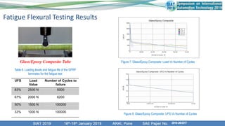 Flexural Fatigue of Steel SAE 1040 and GFRP Automotive Anti Roll Bars ...