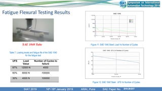 Flexural Fatigue of Steel SAE 1040 and GFRP Automotive Anti Roll Bars ...