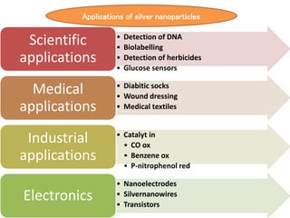 Presentation silver nano particles | PPTX