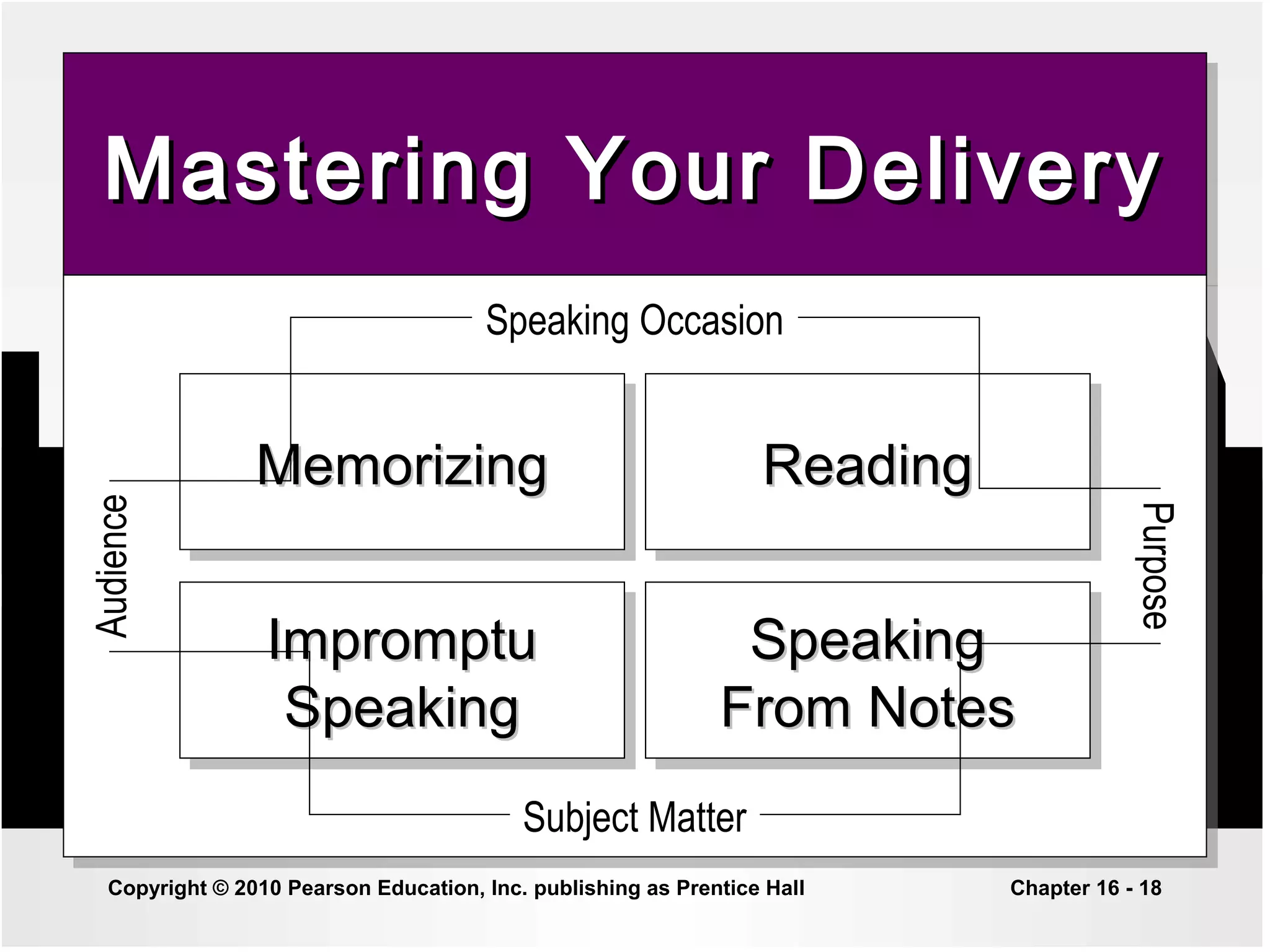 Presentation skills in managerial communications | PPT