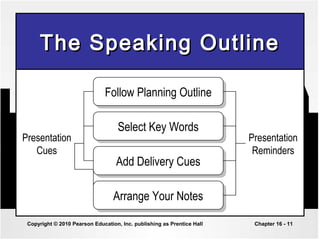 Presentation skills in managerial communications | PPT