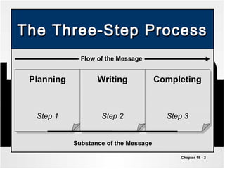 Presentation skills in managerial communications | PPT