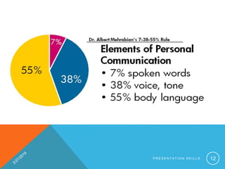 Presentation & Public speaking skills | PPTX