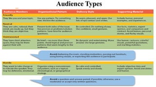PRESENTATION SKILLS-I.pptx and improve confidence | PPT