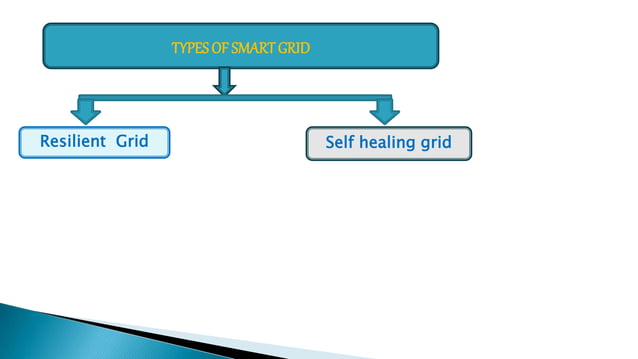 Smart grit ppt for btech final year seminar | PPTX | Computer ...