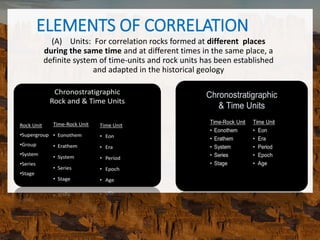 STRATIGRAPHIC CORRELATION | PPTX