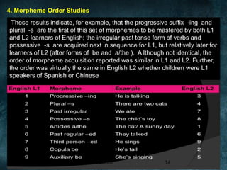 The Linguistics of Second Language Acquisition | PDF