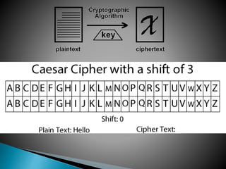 Overview Of Cryptography | PPT