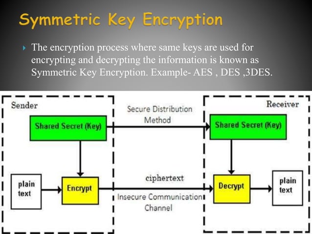 Overview Of Cryptography | PPT
