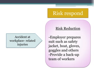 Enterprise Risk Management: Study in Alam Flora Sdn Bhd Malaysia | PPT