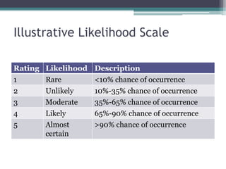 Enterprise Risk Management: Study in Alam Flora Sdn Bhd Malaysia | PPT