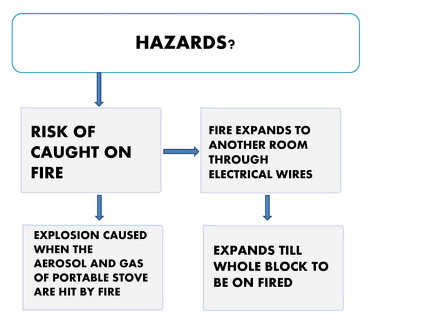 OSHA assignment 2 *UPDATED* | PPTX | Medical Health