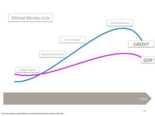 Minsky's Financial Instability Hypothesis | PDF
