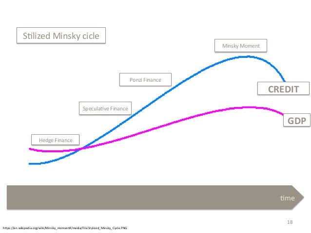 Minsky's Financial Instability Hypothesis