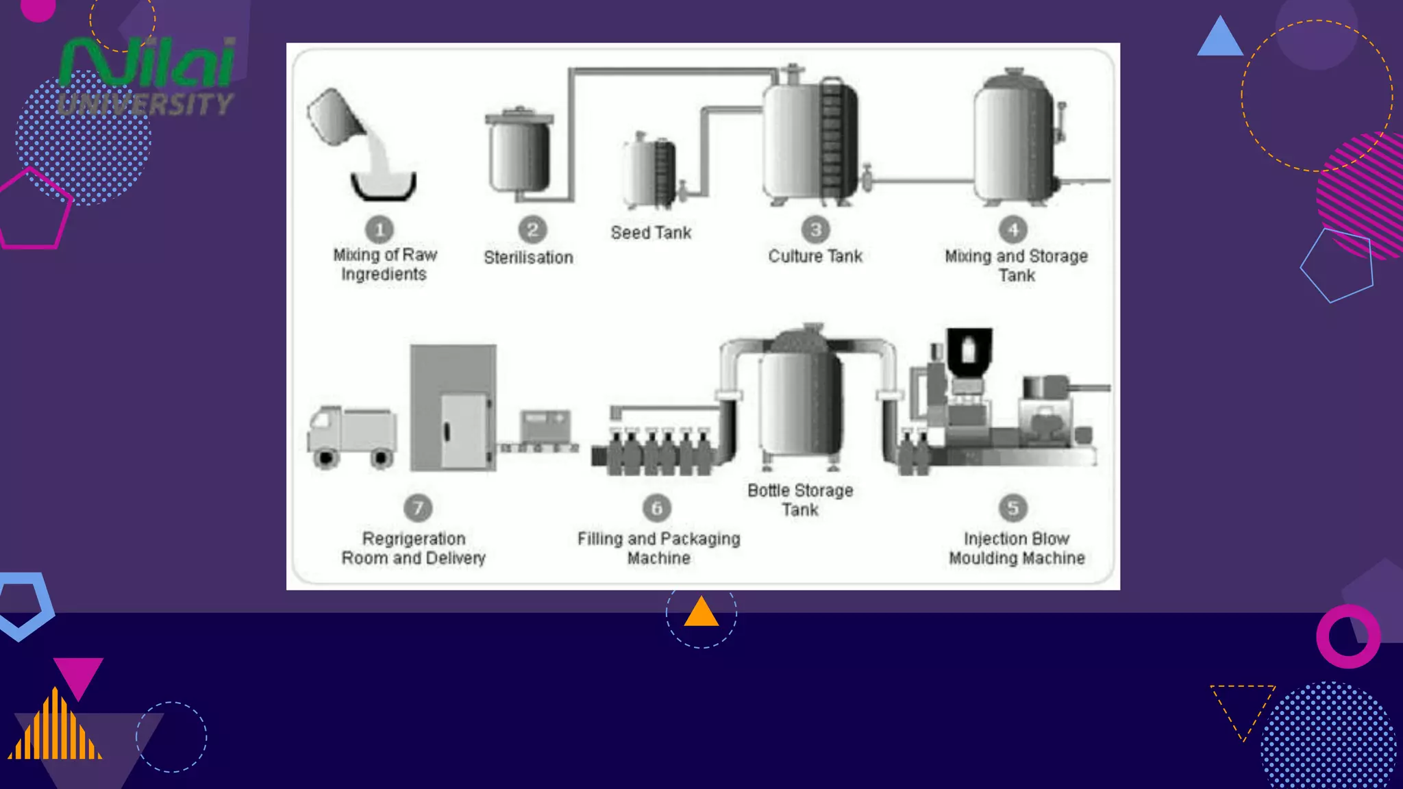 Type of Manufacturing Process & Manufacturing Layout of Yakult ...
