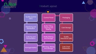 Type of Manufacturing Process & Manufacturing Layout of Yakult ...