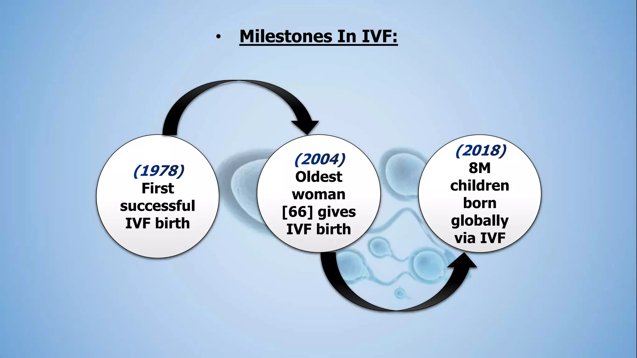IVF and Assisted Reproductive Techniques, Its ethical concerns | PPTX