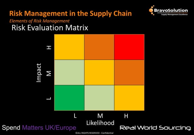 Risk Management in the Supply Chain | PDF