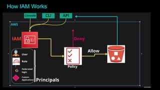 Presentation slides- What is IAM.pdf IAM | PPT