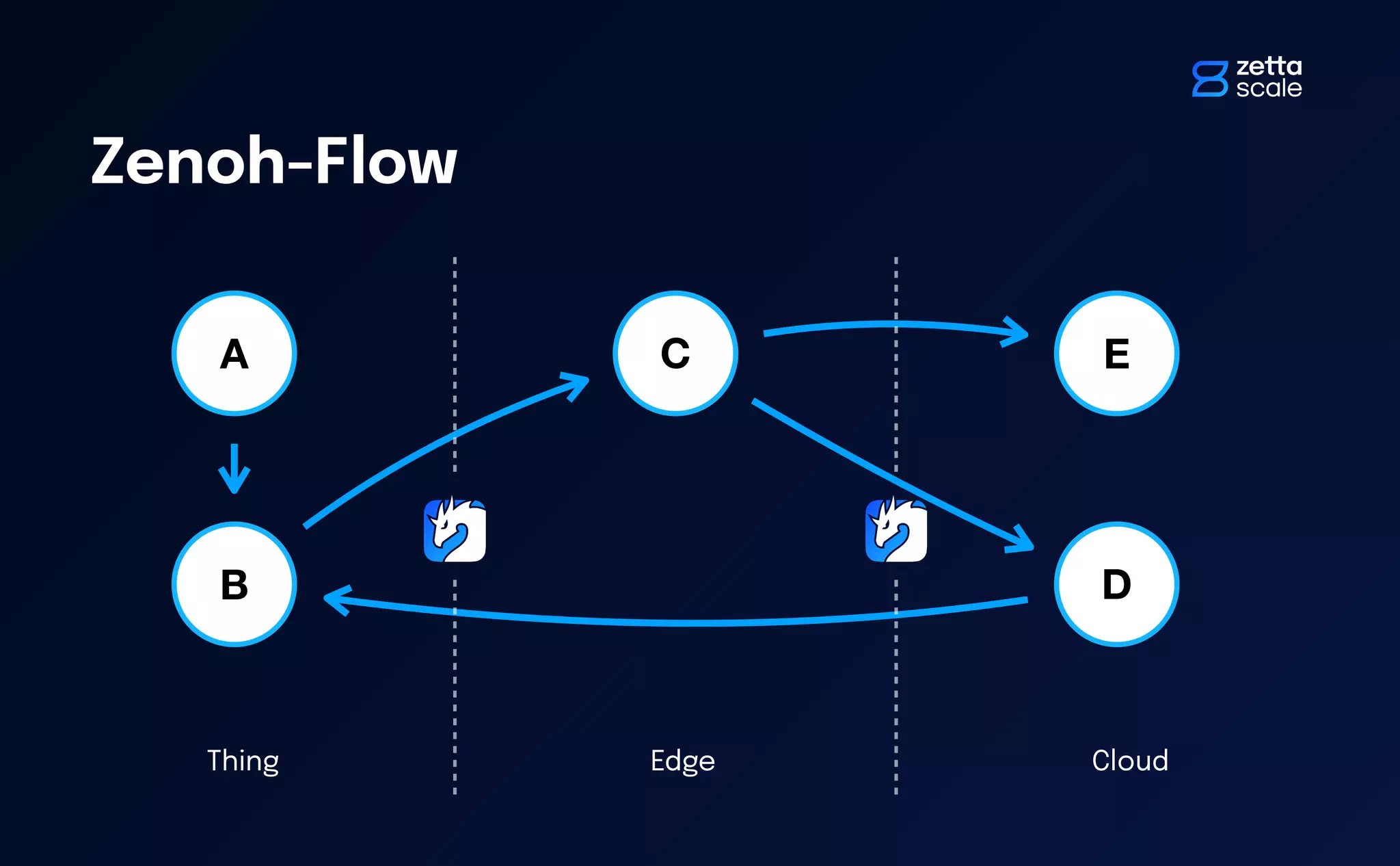 "Taming the Dragon": Data Flow Programming with Zenoh-Flow | PDF