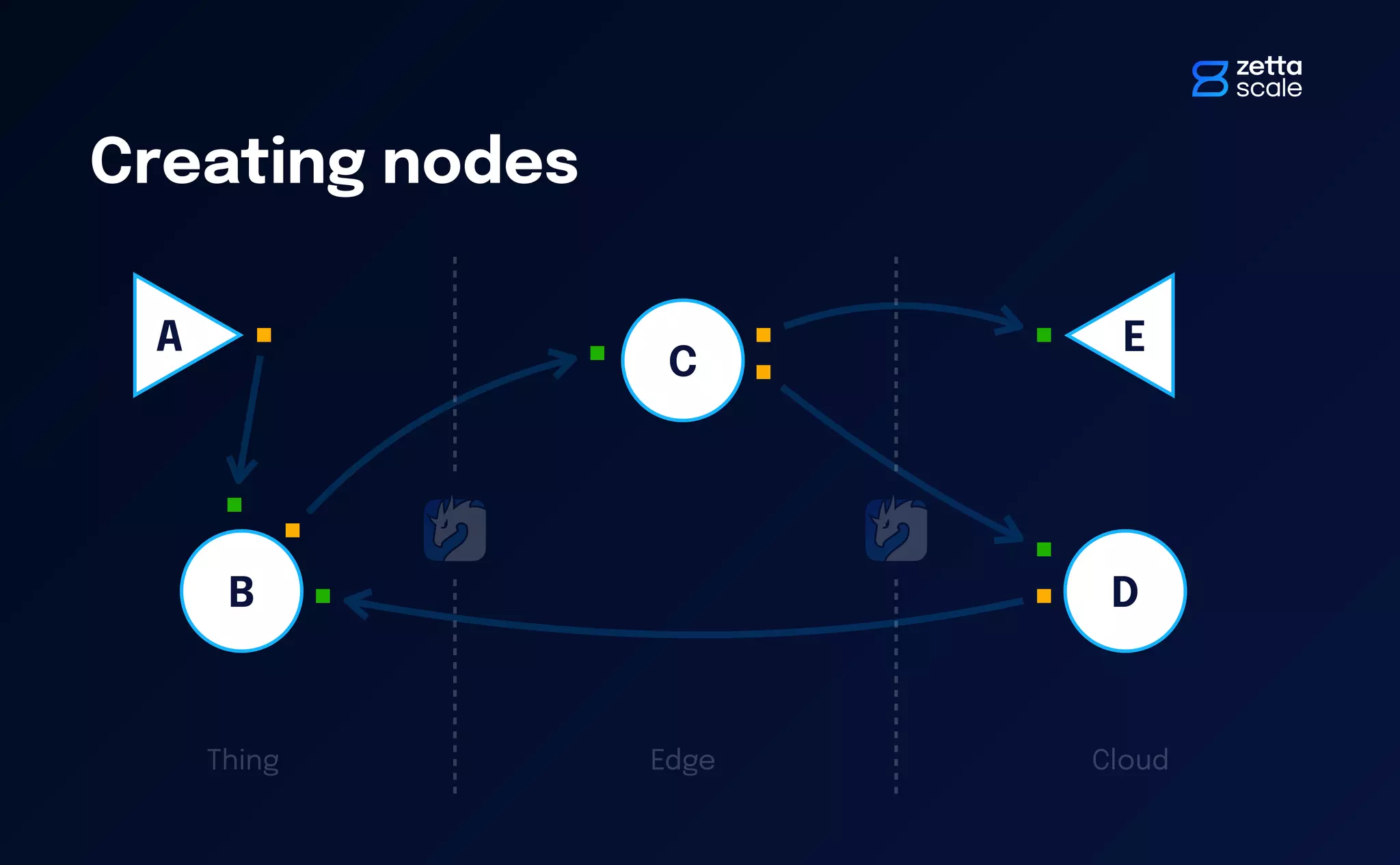 "Taming the Dragon": Data Flow Programming with Zenoh-Flow | PDF