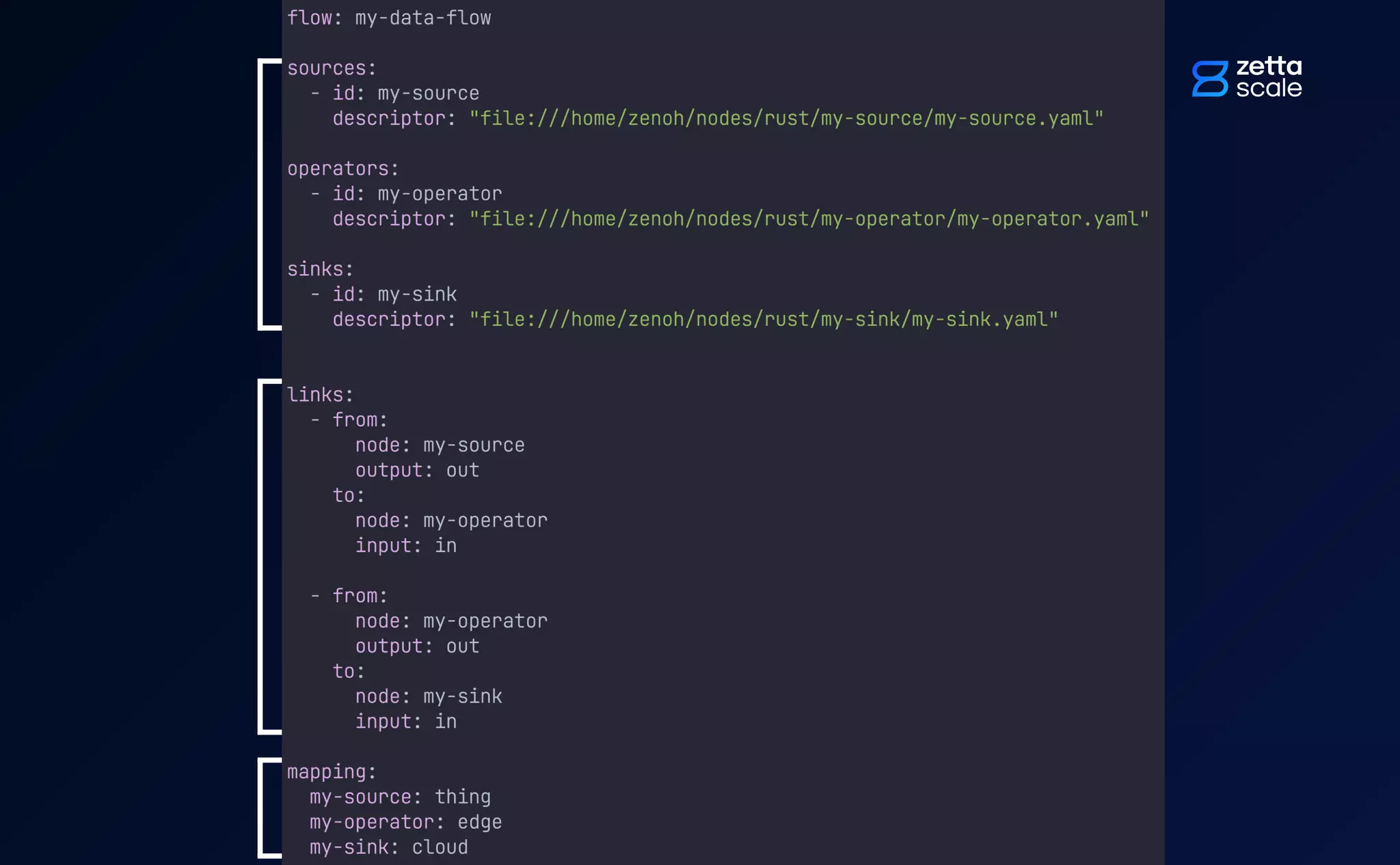 "Taming the Dragon": Data Flow Programming with Zenoh-Flow | PDF