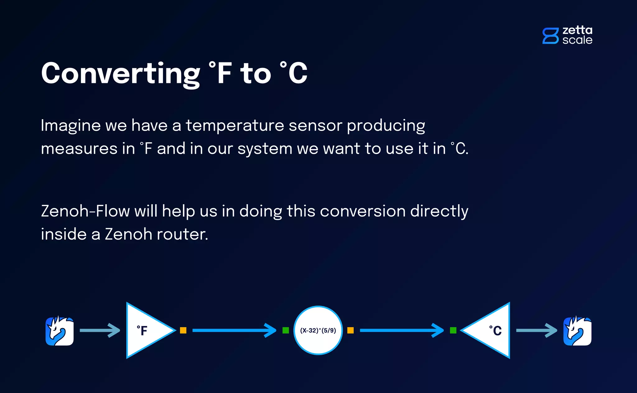 "Taming the Dragon": Data Flow Programming with Zenoh-Flow | PDF