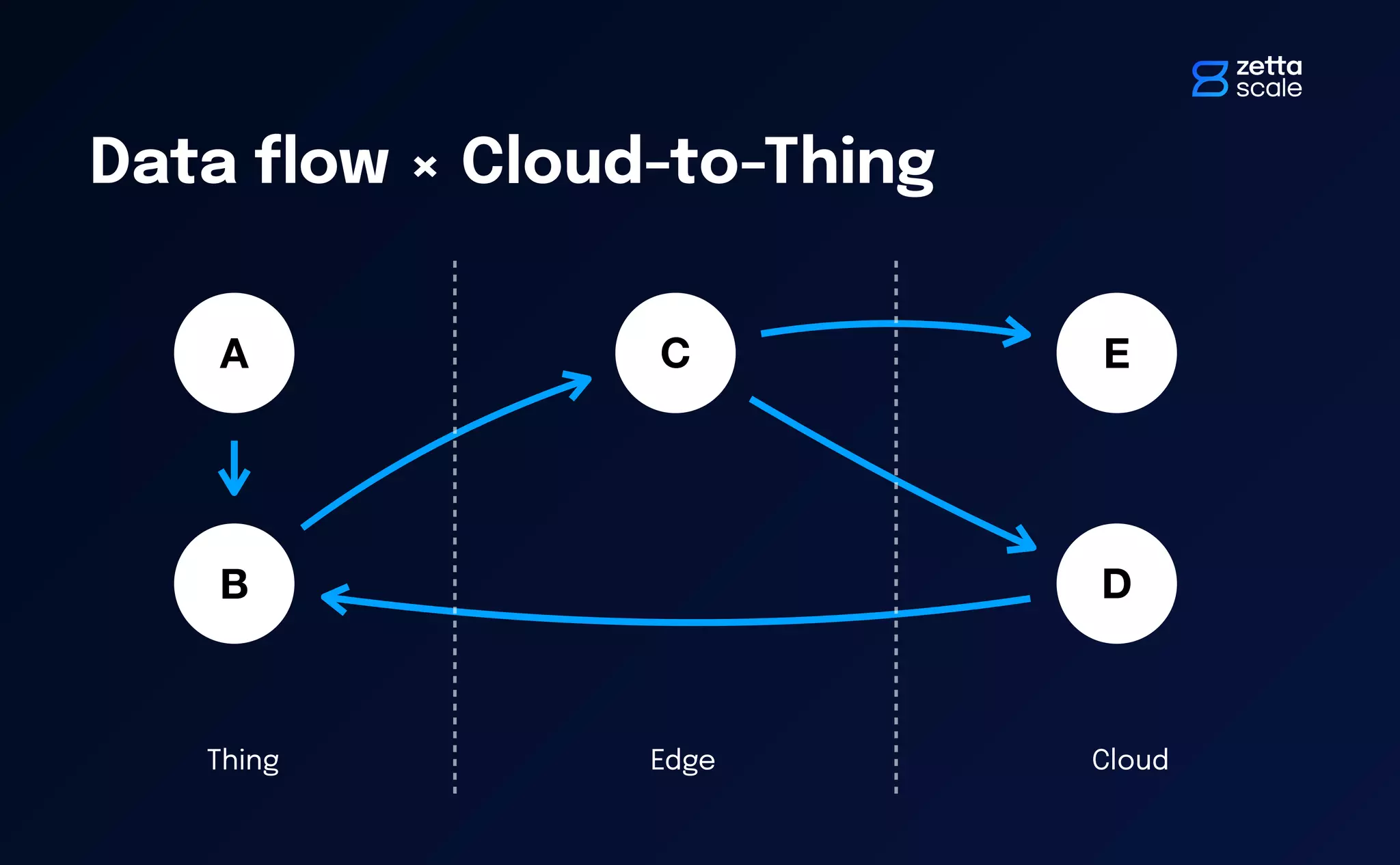 "Taming the Dragon": Data Flow Programming with Zenoh-Flow | PDF