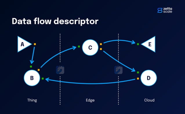 "Taming the Dragon": Data Flow Programming with Zenoh-Flow | PPT