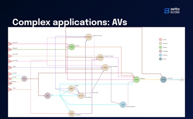 "Taming the Dragon": Data Flow Programming with Zenoh-Flow | PPT