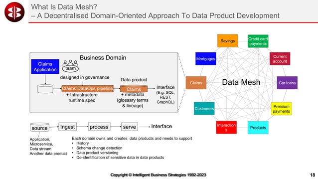 Finding Your Ideal Data Architecture: Data Fabric, Data Mesh or Both? | PPT