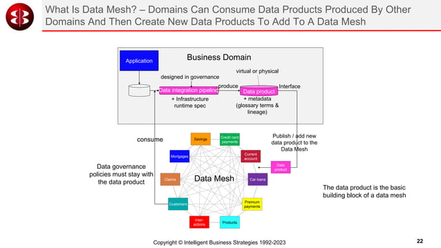 Finding Your Ideal Data Architecture: Data Fabric, Data Mesh or Both? | PPT