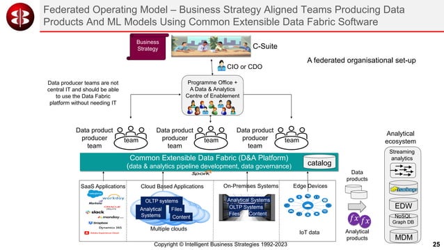 Finding Your Ideal Data Architecture: Data Fabric, Data Mesh or Both? | PPT