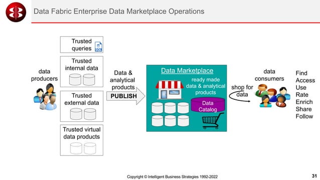 Finding Your Ideal Data Architecture: Data Fabric, Data Mesh or Both? | PPT