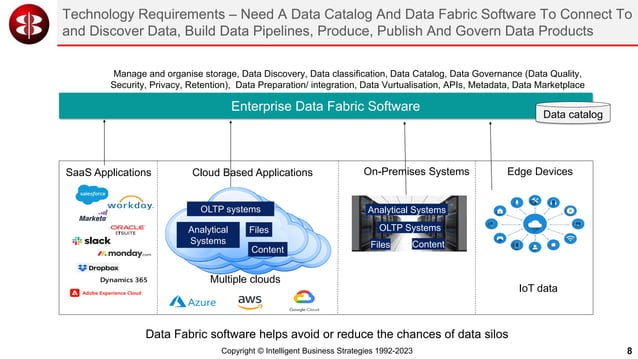 Finding Your Ideal Data Architecture: Data Fabric, Data Mesh or Both? | PPT