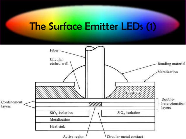 Optical Source - Light Emitting Diodes