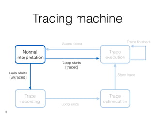 Presentation slides for "A formal foundation for trace-based JIT compilation" | PPT