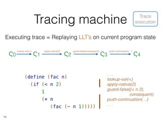 Presentation slides for "A formal foundation for trace-based JIT ...