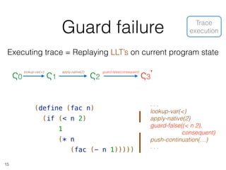 Presentation slides for "A formal foundation for trace-based JIT compilation" | PPT