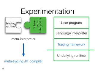 Presentation slides for "A formal foundation for trace-based JIT ...