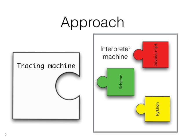 Presentation Slides For A Formal Foundation For Trace Based Jit Compilation Ppt Free Download 