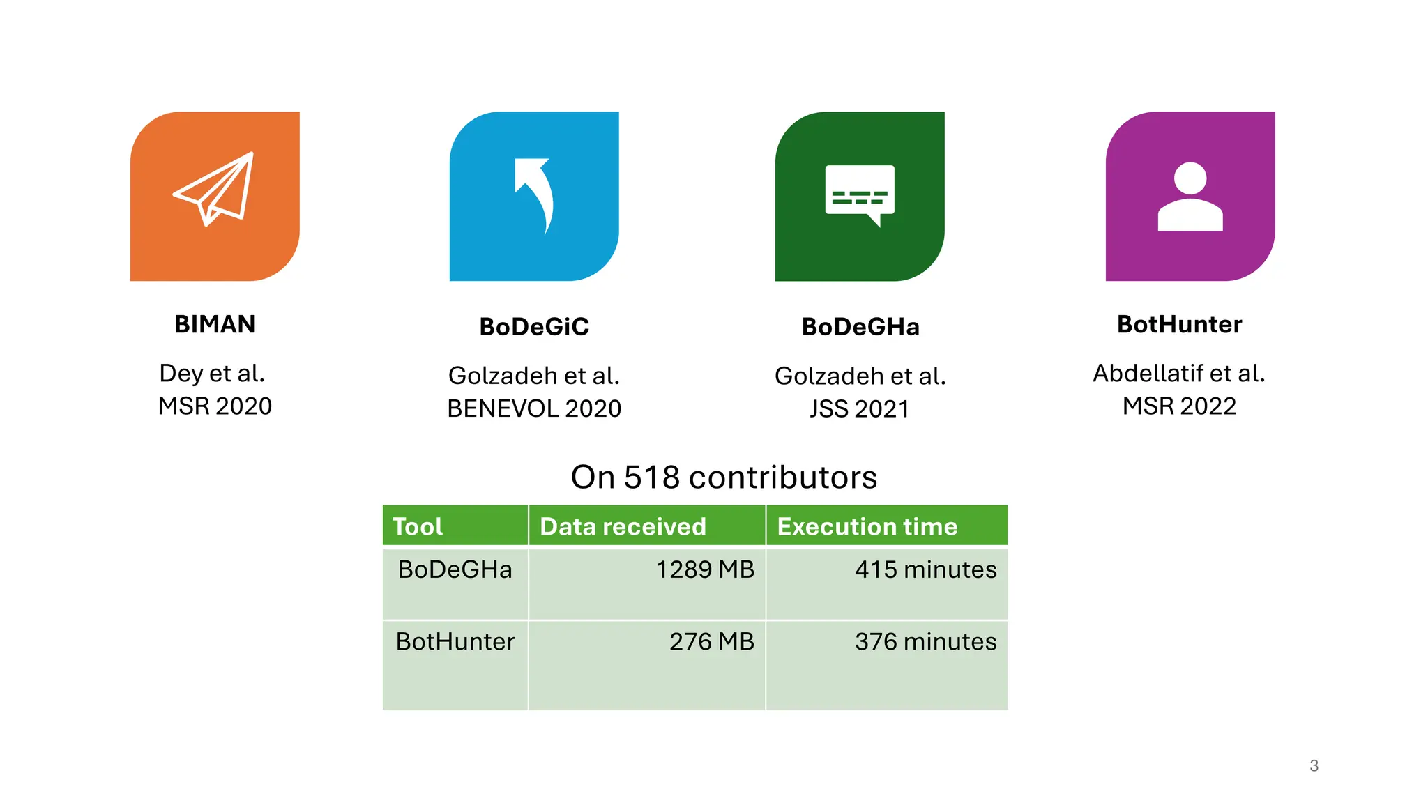 RABBIT: A CLI tool for identifying bots based on their GitHub events. | PPT
