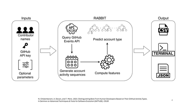 Rabbit A Cli Tool For Identifying Bots Based On Their Github Events Ppt