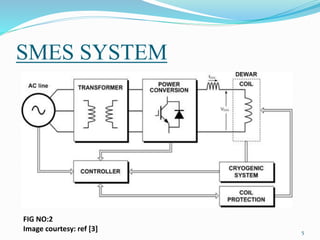 Superconducting Magnetic Energy Storage