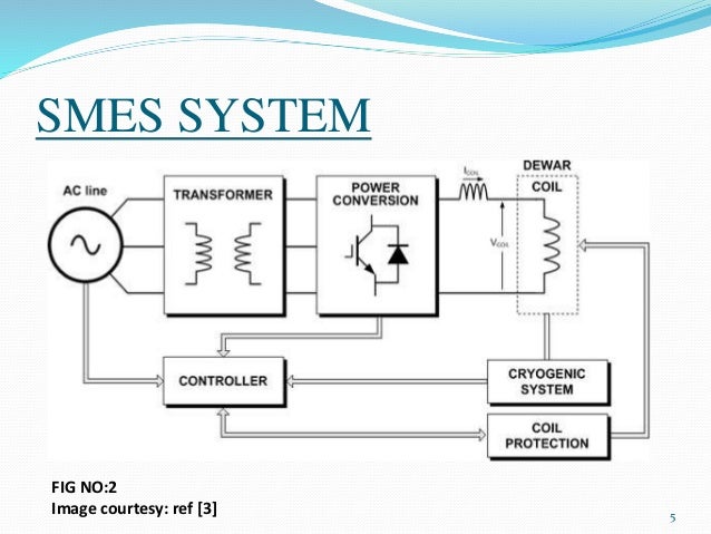 Superconducting Magnetic Energy Storage