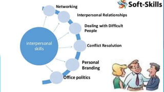Presentation & Soft Skills for work performance | PPT